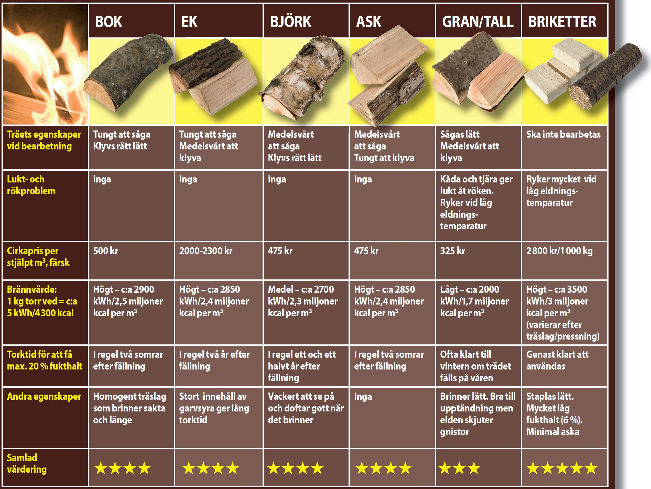 Det lönar sig att elda rätt | Gör Det Själv