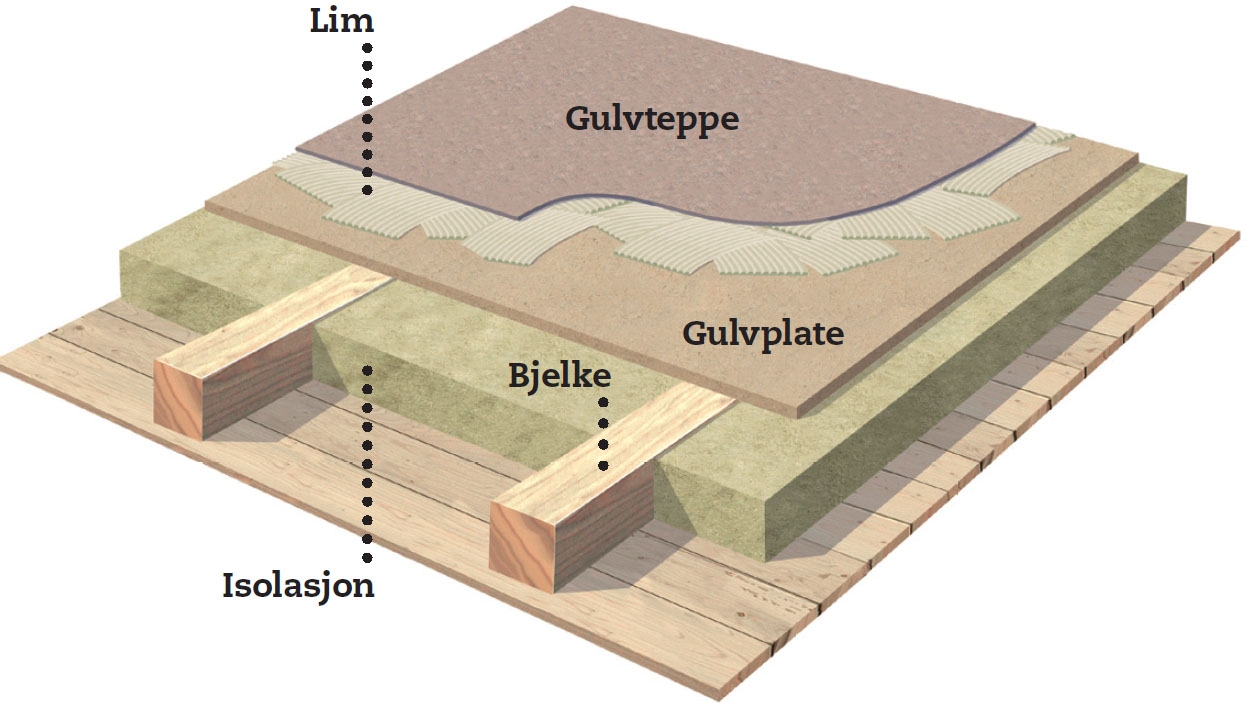 Gulvets fundament | Gjør Det Selv