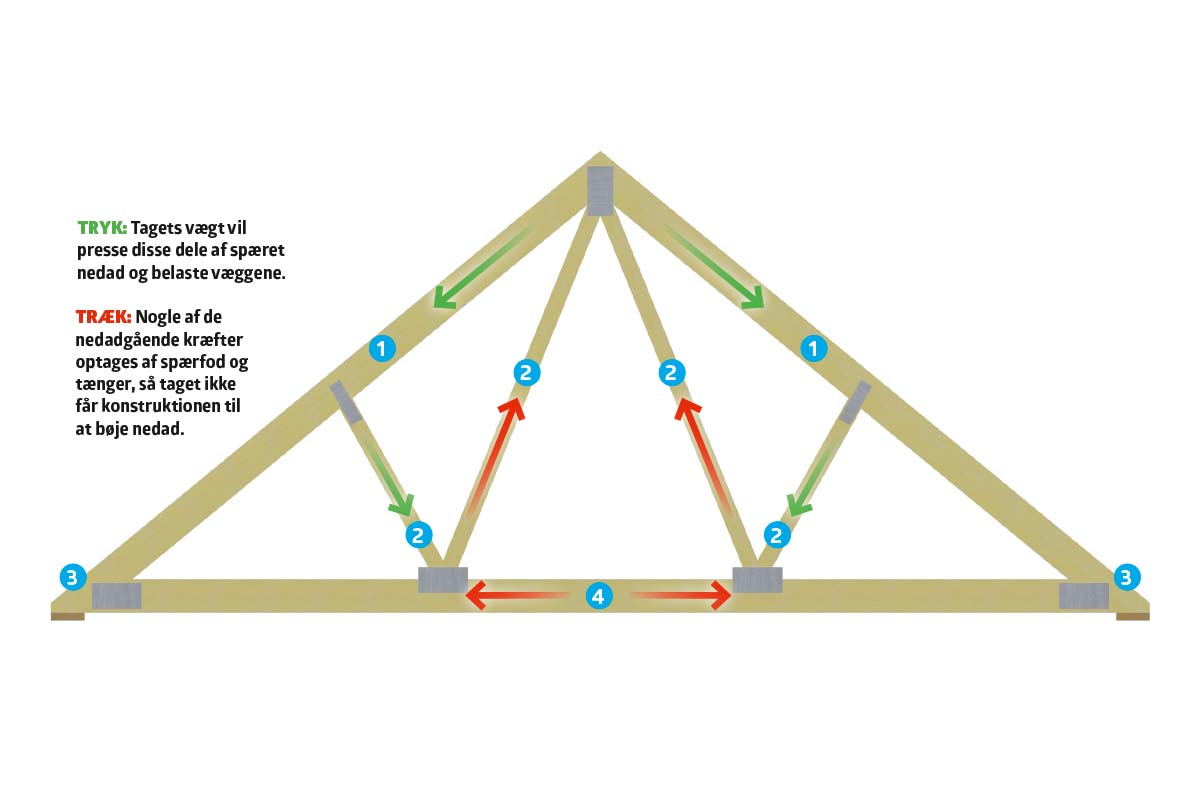 Tilbygning del 4: Tagspær | Gør Det Selv