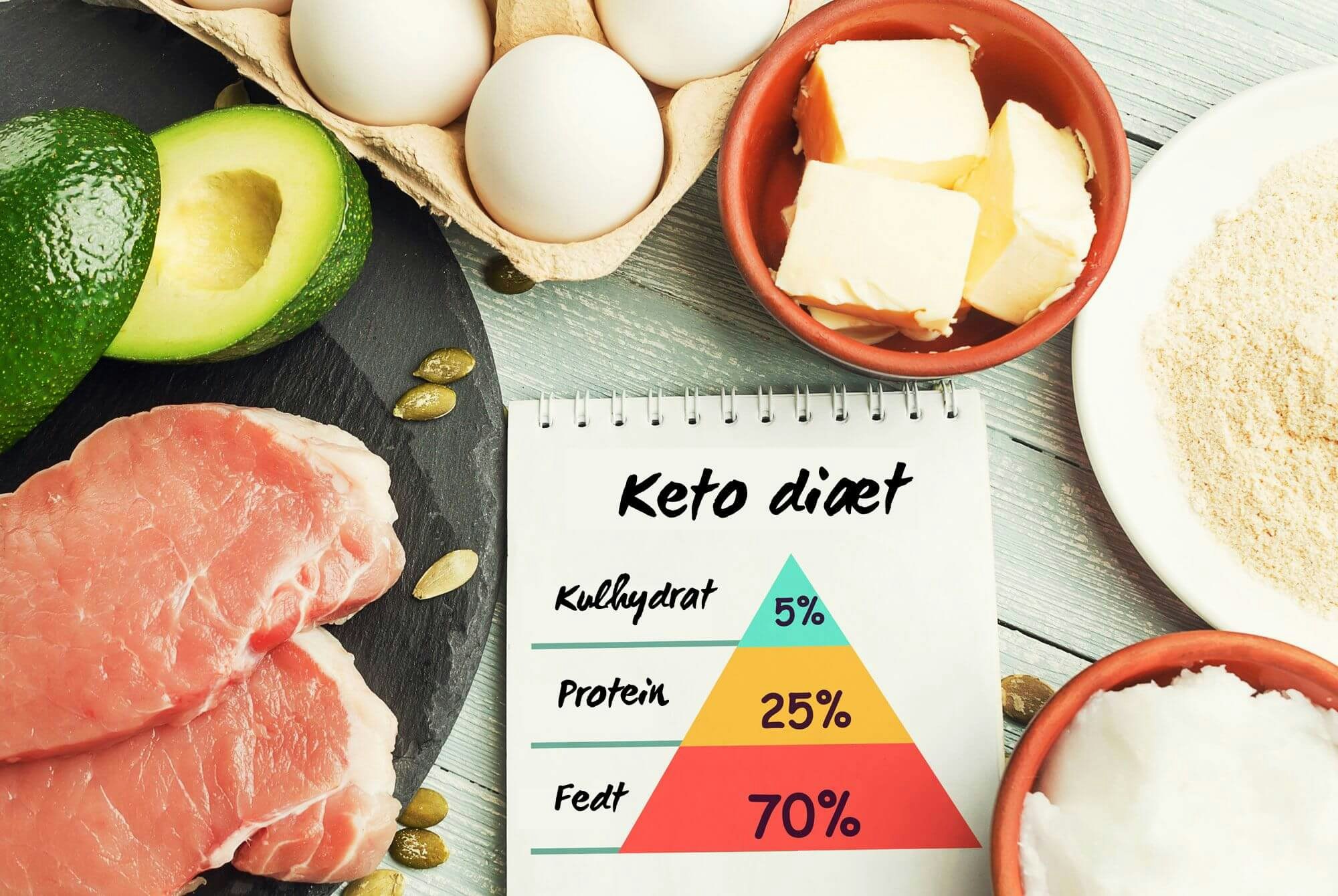 Keto-kostpyramide – det skal du spise | iform.dk
