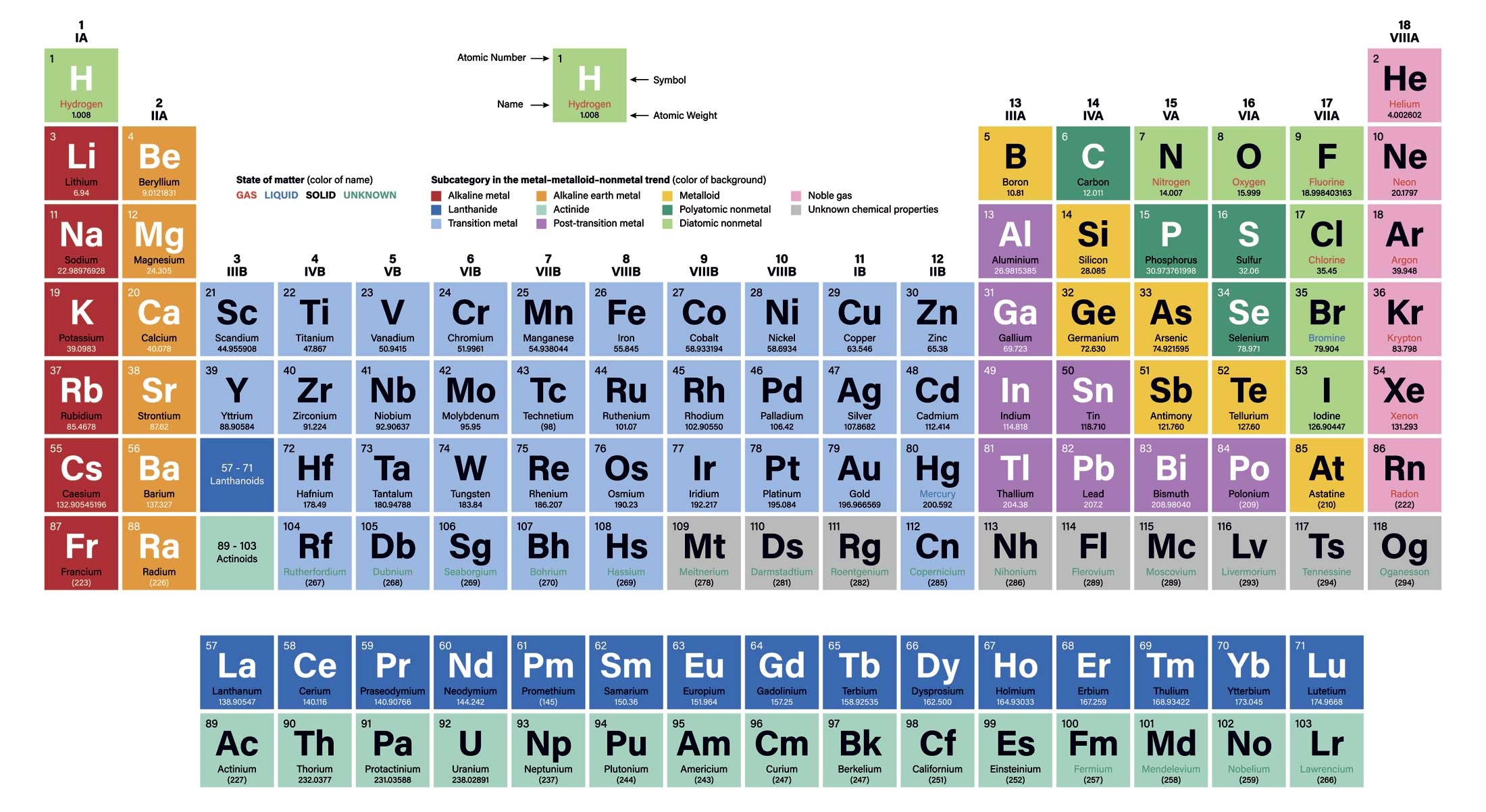 Periodisk System Med Atommasse